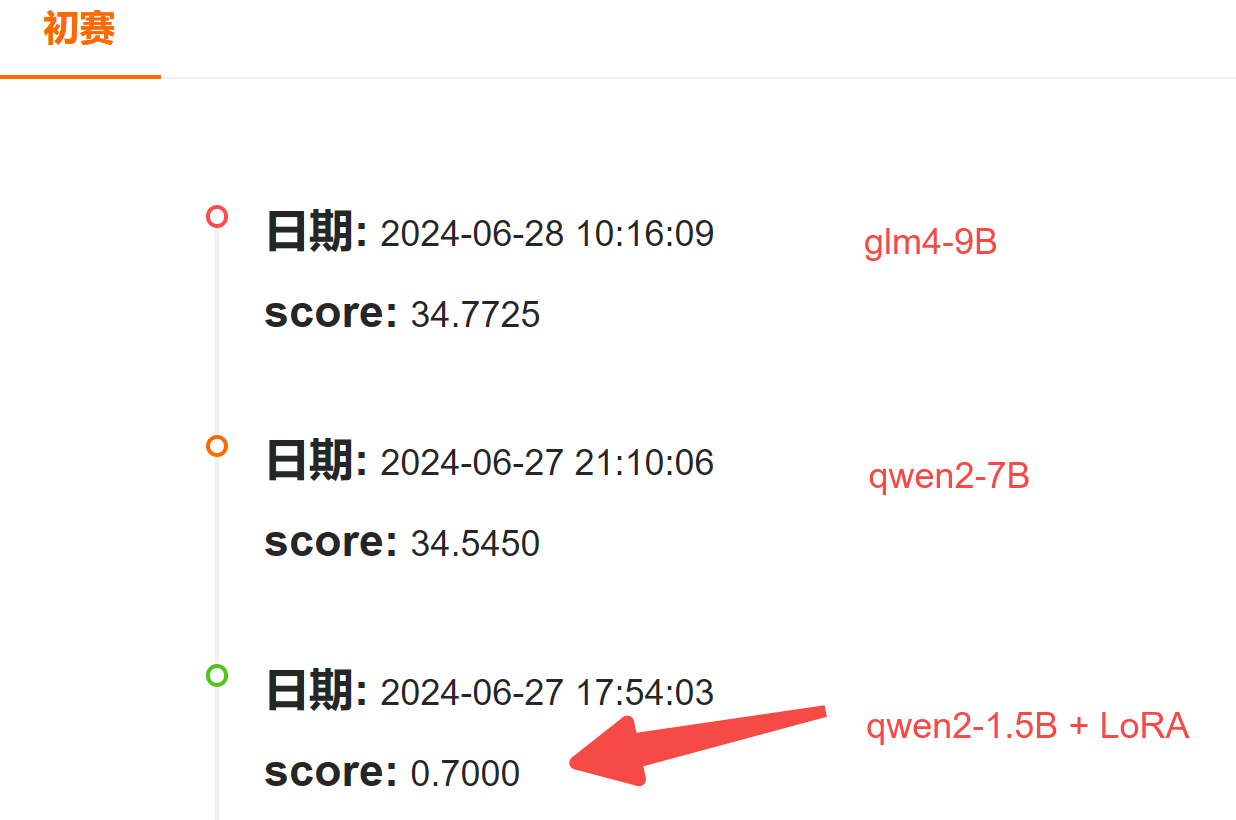 knowledgebase/docs/3.AI笔记/【大模型指令微调实战】小说创作，一键直达天池挑战赛Top50.md at master · hougeai/knowledgebase ...